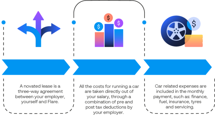 What is a novated lease, and how does it work? - Flare