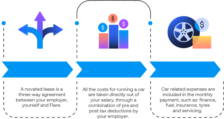 What is a novated lease, and how does it work? - Flare