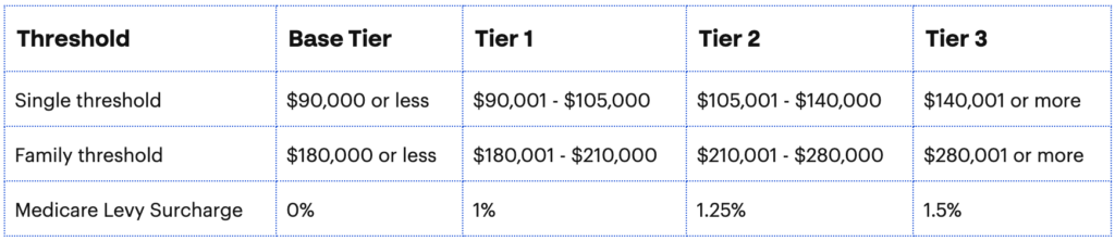 Health insurance and tax: What you need to know. - Flare
